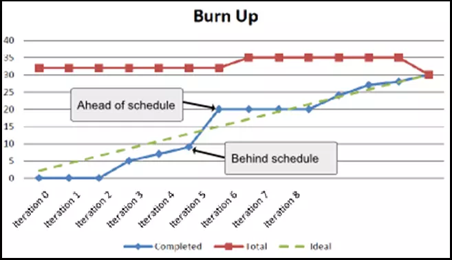 What Is A Burn Up Chart? | Eduhubspot