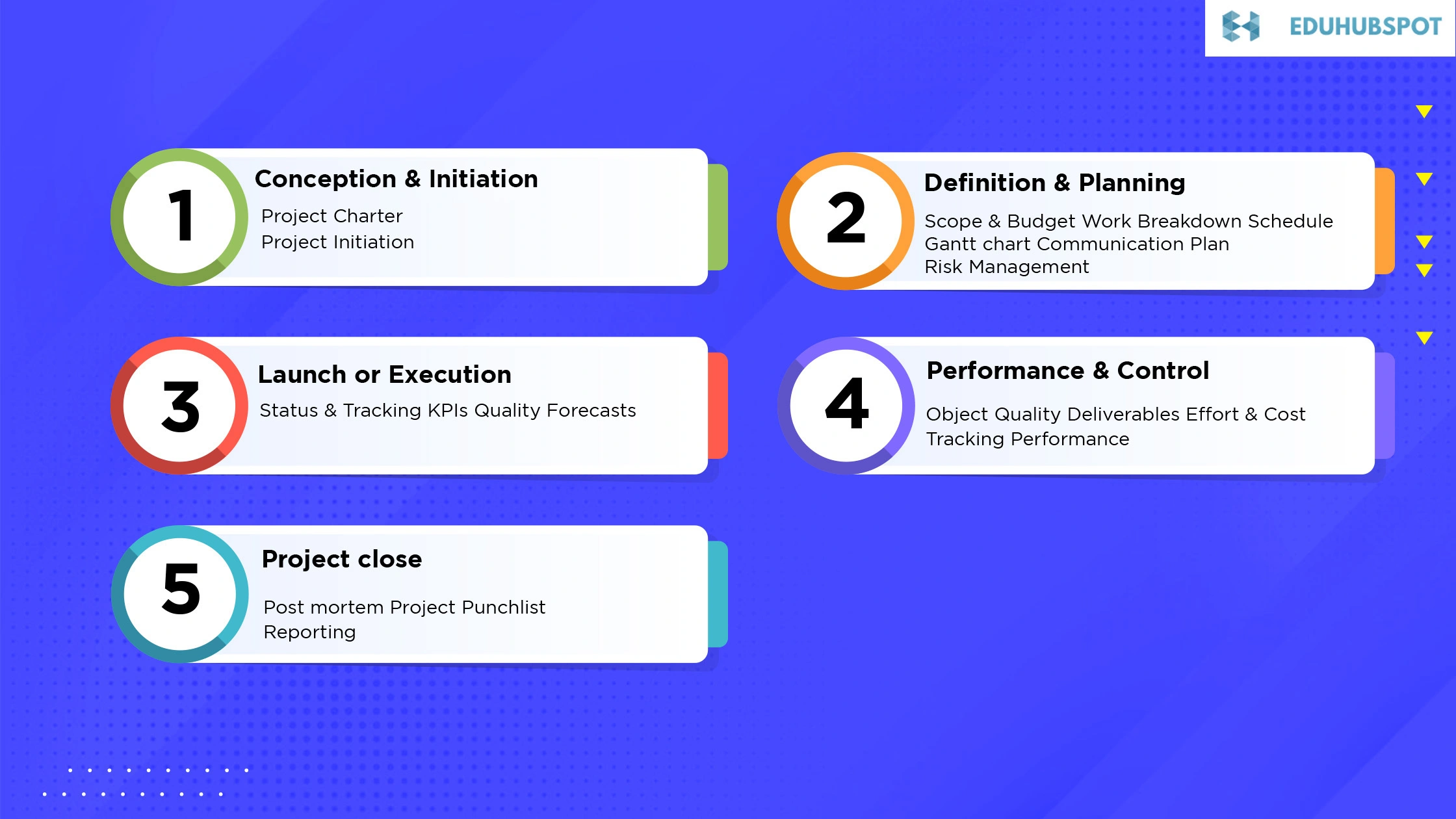 Fundamentals of Project Management