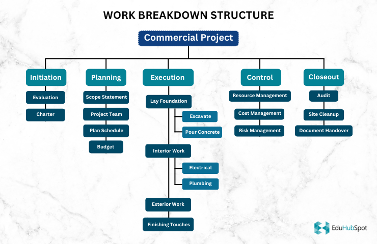 How to Create a Work Breakdown Structure (WBS): A Step-by-Step Guide